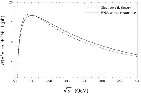 The Total Cross Section For E E − → W W − As A Function Of The Cms