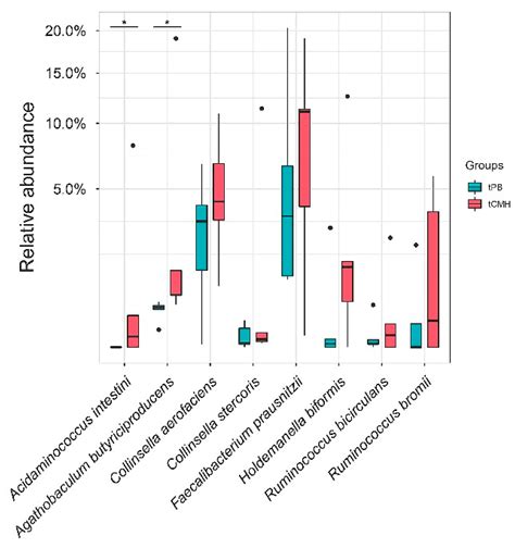 Analyzing Predominant Bacterial Species And Potential Short Chain Fatty Acid Associated