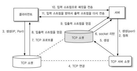 Java Inetaddress Tcp Udp
