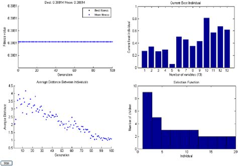 results of genetic algorithm download scientific diagram