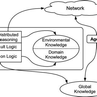Model Of The Multi Agent System Download Scientific Diagram