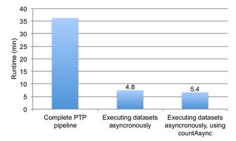 Comparison Between Serial And Asynchronous Code These Runs Were