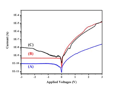 3 Current Voltage Characteristics Of All Samples Download Scientific Diagram
