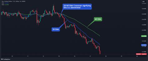 How To Use The 20 Ema Trading Strategy In 3 Easy Steps