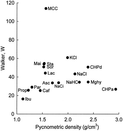 Relationship Between The Pycnometric Density And The Compres Download Scientific Diagram