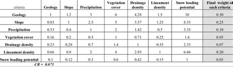 Pairwise Comparisons Matrix For Ahp Analysis And The Consistency Index