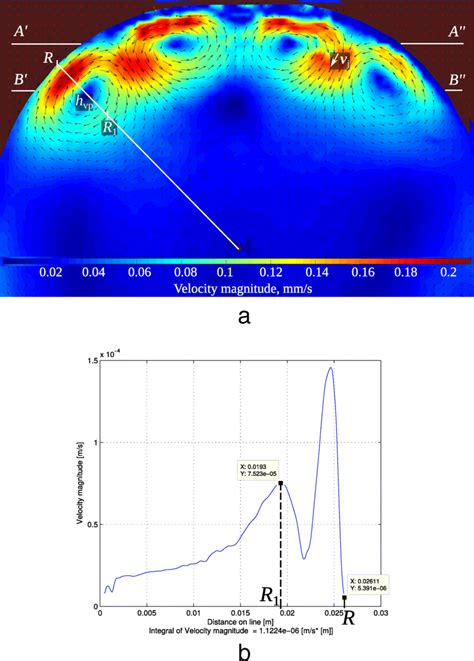 Data Obtained By Piv A Average Velocity Vector Field Coloured With The