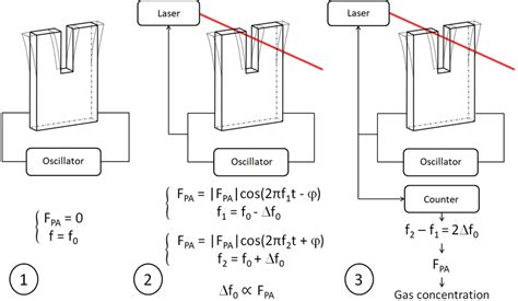 2 1 The Qtf Is Kept At Resonance By Means Of An Electrical