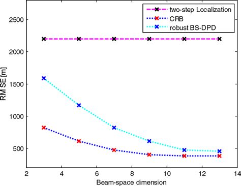 Rmse Of Localisation As A Function Of Beam‐space Dimension Download Scientific Diagram