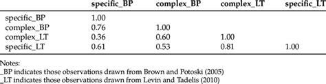 Correltation Coefficients Of Contractibility Over Sample Set