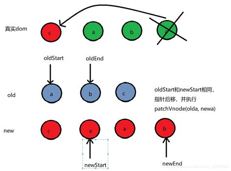 Vue 虚拟dom和diff算法详解vue的dom Diff算法 Csdn博客