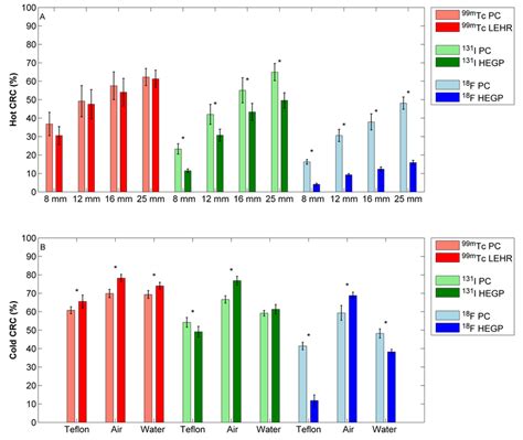 The Contrast Recovery Coefficient Crc Of Images At Identical Noise