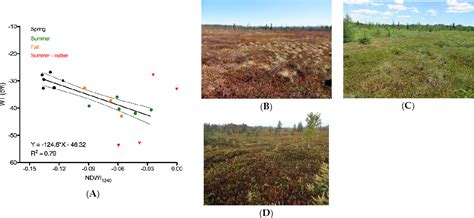 Figure 1 From Estimating Peatland Water Table Depth And Net Ecosystem