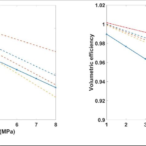 Volumetric Efficiency Distributions Of The Experimental Data And