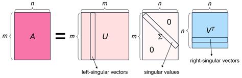 singular value decomposition svd demystified towards data science