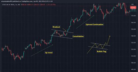 Continuation Chart Patterns