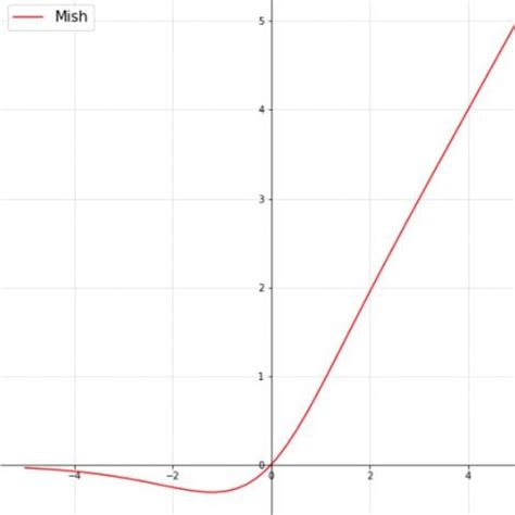 mish activation function iv proposed activation functions download