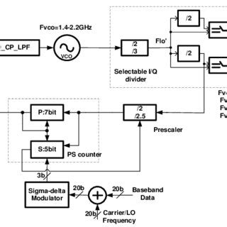 PDF A MHz Low Phase Noise Frequency Synthesizer With Wide Band VCO And Selectable I Q