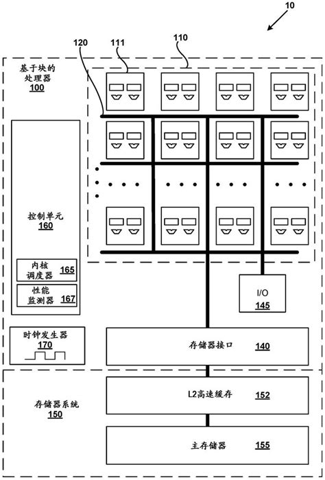 Instruction Block Allocation According To Performance Metrics Eureka