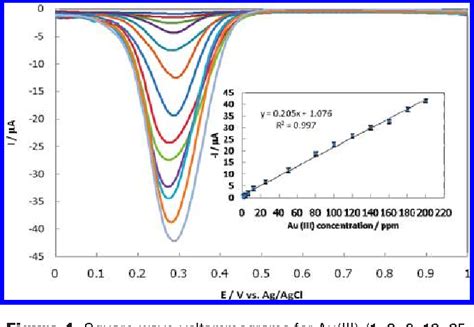 Figure 1 From Lab On Paper With Dual Electrochemicalcolorimetric Detection For Simultaneous