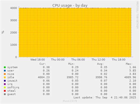 Munin Nmu Edu Geostore Nmu Edu Cpu