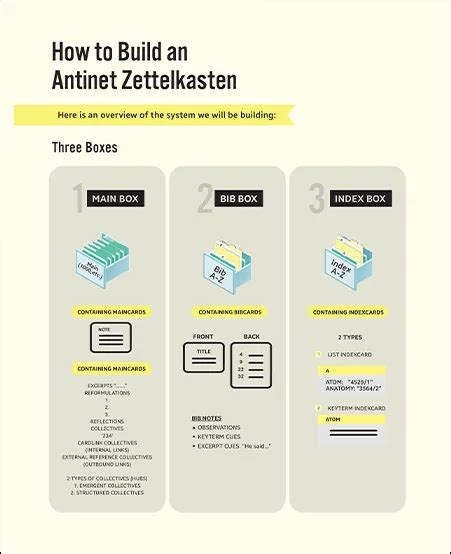 Free Guide Just Pay Shipping Getting Started With An Antinet Zettelkasten