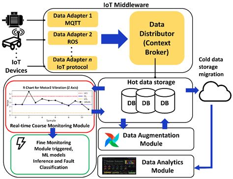 A Predictive Maintenance System Design And Implementation For