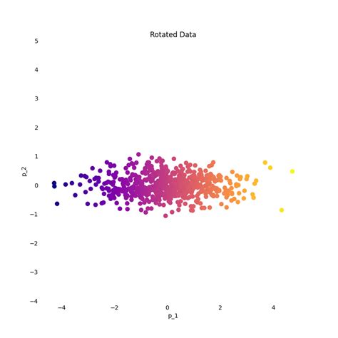 Dimensionality Reduction Made Simple Pca Theory And Scikit Learn
