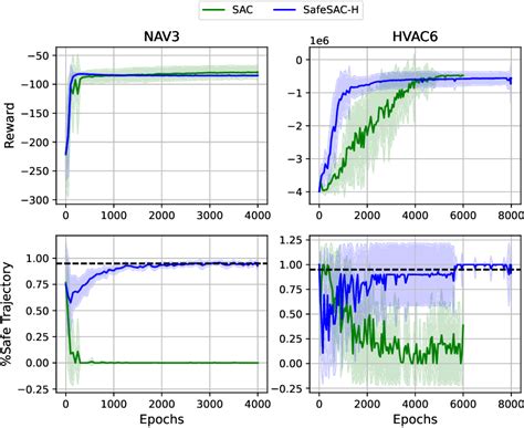 Figure 7 From Safe Reinforcement Learning With Learned Non Markovian Safety Constraints