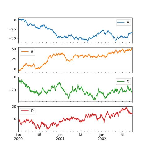 Chart Visualization — Pandas 210dev01252g6501fa56ef Documentation