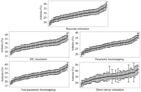 The Mean Estimates And 95 Credible Incidence Bayesian Estimation And