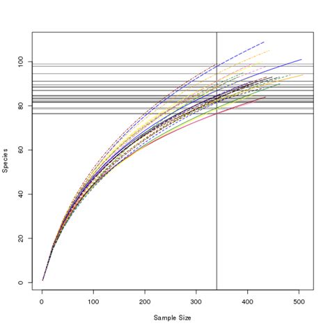 Drawing Rarefaction Curves With Custom Colours R Bloggers