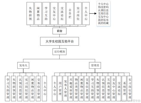 计算机毕业设计springboot大学生校园互助平台 基于spring boot的高校学生互助服务平台设计与实现 spring boot驱动的