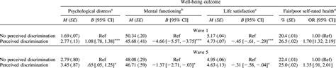 Sensitivity Analysis Associations Among Perceived Sex Discrimination Download Scientific