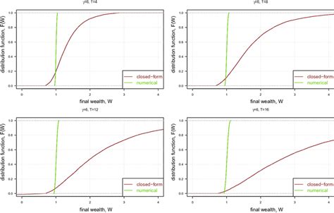Empirical Distribution Function Of The Final Wealth For The Closed Form Download Scientific