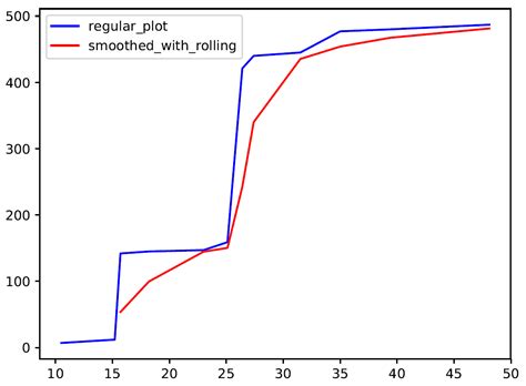 Python Cumulative Plot With Duration Variable Stack Overflow