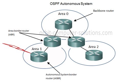 Open Shortest Path First OSPF Router Roles And OFF