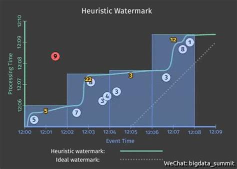 四个动画秒懂 Apache Beam 模型 知乎