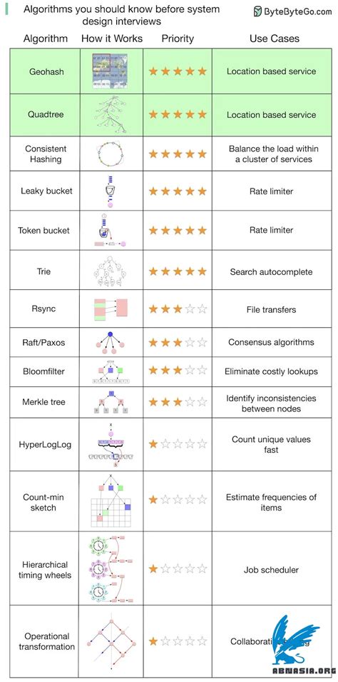 Algorithms You Should Know Before Taking System Design Interviews Abn Software