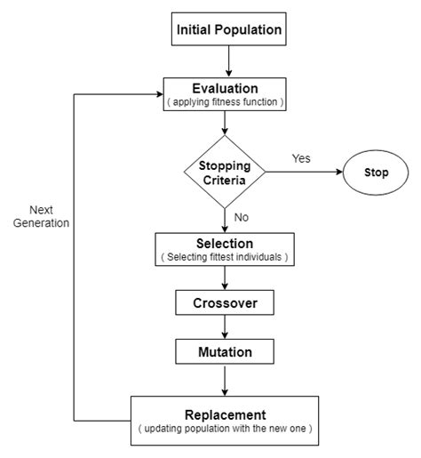 Genetic Algorithm And Its Usage In Neural Network Theailearner