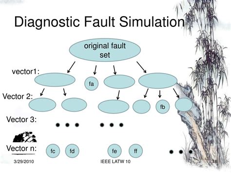 Ppt An Algorithm For Diagnostic Fault Simulation Powerpoint