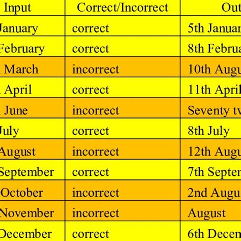Input Vs Output Of Cmu Sphinx Download Table
