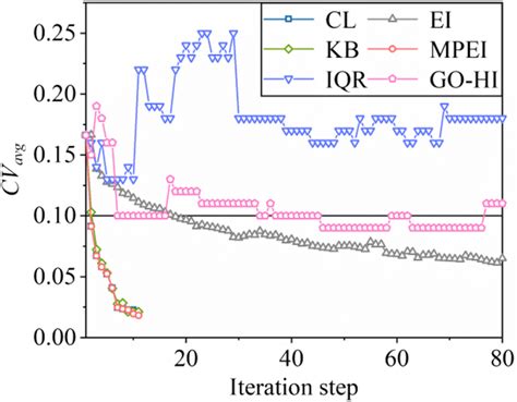 convergence histories of different strategies for the engineering