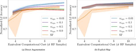Figure 4 From Projection Based Multifidelity Linear Regression For Data Poor Applications