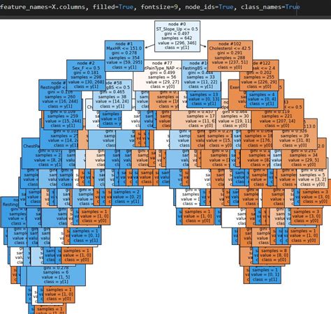 Python Machine Learning Guided Project Decision Tree Pre Post Pruning Techniques Level Min