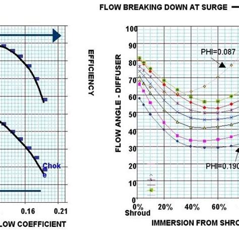 Flow In A Vaneless Diffuser From Surge To Choke Download Scientific