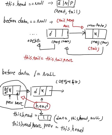 자료구조 양방향 연결리스트 Doublylinkedlist Java