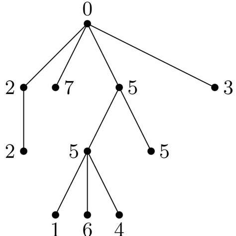 Labeled Tree T ∈ Tm Where M 1 2 2 3 4 5 3 6 7 Download Labeled Tree T ∈ Tm Where M 1 2 2 3 4 5 3 6 7 Download