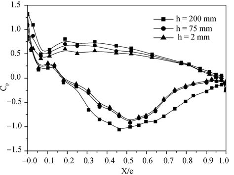Spanwise Distributions Of Static Pressure Coefficient On Blade Suction