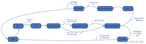 Fpga Iic的状态机实现iic状态机 Csdn博客